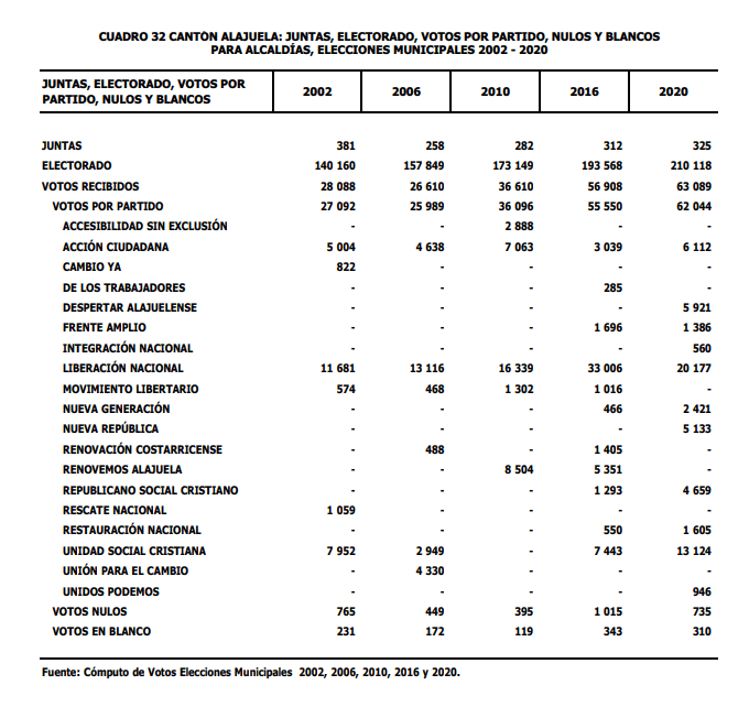 CAI de Alajuela pueden definir alcalde en votaciones cantonales – El ...